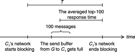 figure 14 from an event driven framework for inter user communication