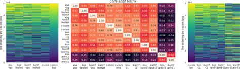 Scoring Functions Show A High Correlation For The Standard Training