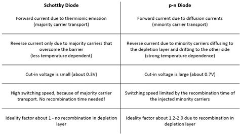Difference Between Schottky Diode And PN Junction Diode Engineering