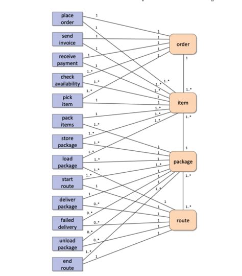What Is Object Centric Process Mining Reasons To Apply It