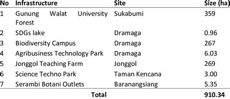 Selected Infrastructure As Living Labs At Ipb University Download Scientific Diagram
