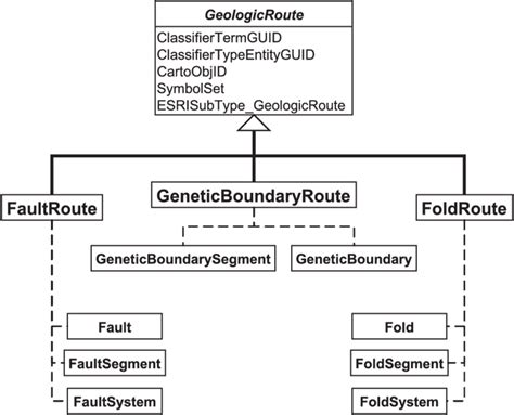geologic route feature classes these feature classes are used to