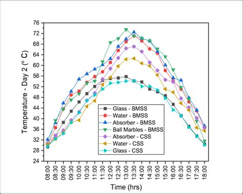variations of different temperatures of both bmss and css on day 2