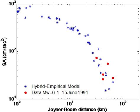 Figure 25 From Hybrid Empirical Ground Motion Estimations For Georgia Semantic Scholar