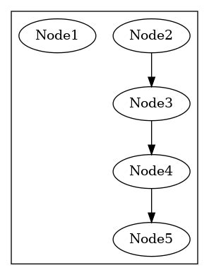 Positioning Nodes In A Subgraph Help Graphviz