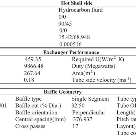 Htri Output Summary Of Thermal Design Download Scientific Diagram