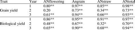 The Simple Genotypic Correlation Coefficients Between Grain And