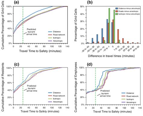 Graphs Showing Influence Of Evacuation Modeling Approaches On A The