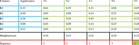 Comprehensive Evaluation Of The Ahp Method Evaluation Of Variants Download Scientific Diagram