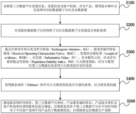 一种评分卡模型的后台数据监控方法及系统与流程