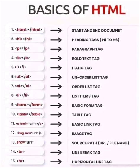 Ameer Hamza Riaz On Linkedin Basics Html Tags Which Are Commonly Used In Dev