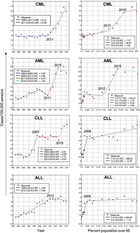 Joinpoint Regression Analysis Of Leukemia Subtypes Joinpoint Trend Download Scientific Diagram