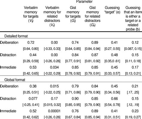 Parameter Estimates For Verbatim And Gist Memory And Guessing Bias As A Download Table
