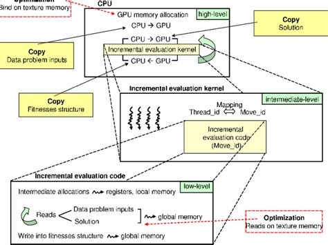 The Three Level Decomposition Of The Gpu Hierarchy In Accordance With