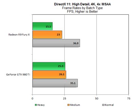 Pcperdx12 Gpu And Cpu Performance Tested Ashes Of The Singularity Benchmark Anandtech Forums