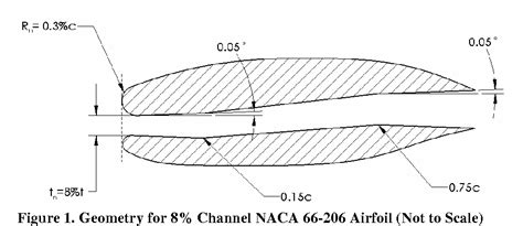 Figure 1 From Aerodynamic Performance Enhancement Of A Naca 66 206 Airfoil Using Supersonic