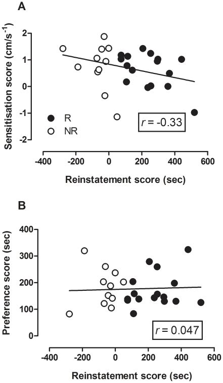 A Reinstatement Behaviour Versus Sensitization Behaviour Download Scientific Diagram