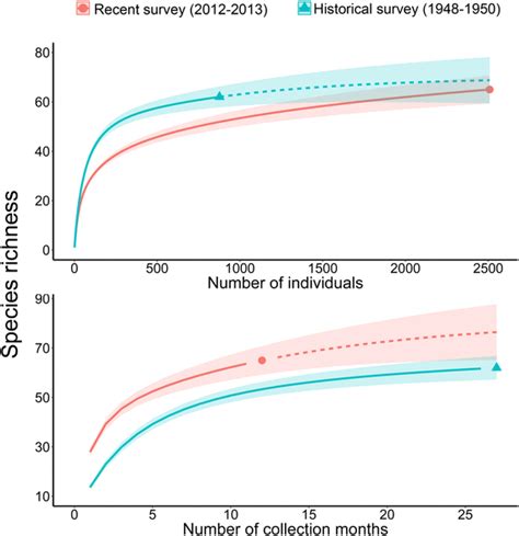 Individual And Sample Based Rarefaction Solid Lines And