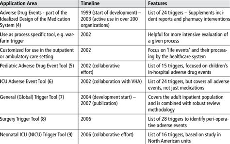 Overview Of Ihi Trigger Tools And Their Development Download Table