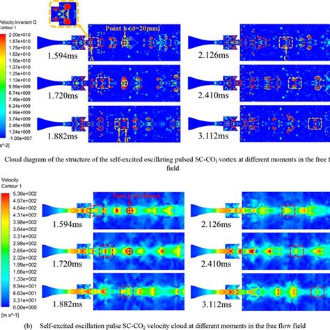 Development Process Of Vortex Structure In Free Flow Field And The Download Scientific Diagram