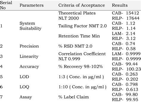 Summarized Results For The Developed Hplc Method Download Scientific