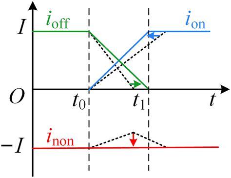 control strategy to keep the non‐commutation phase current steady