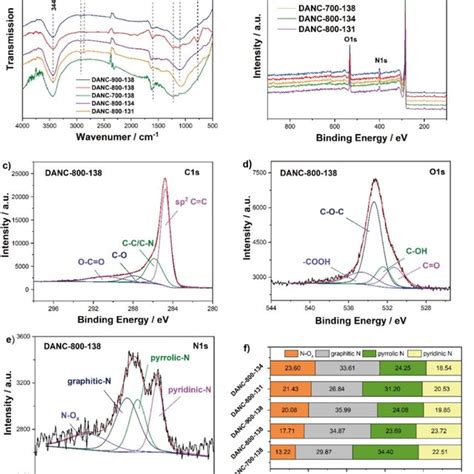 A Raman Spectra Of Dancs And The Raman D1 To G Band Intensity Ratios