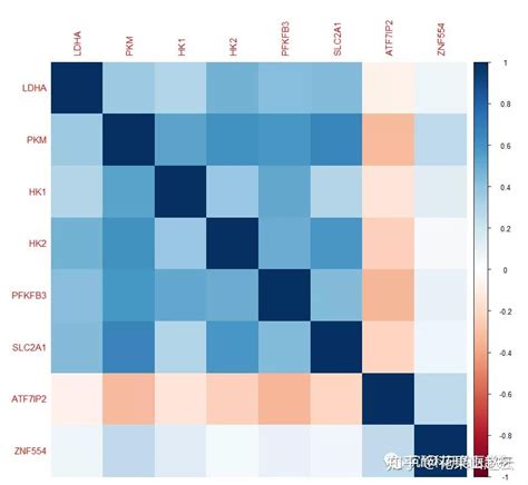 R绘图：相关性分析与作图 知乎