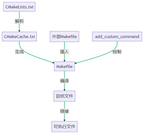 cmake构建makefile深度解析：从底层原理到复杂项目 cmake源码分析 csdn博客