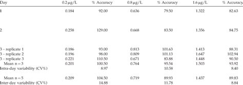 Assay Precision And Accuracy Of Urine QC Samples With Internal Standard Download Scientific