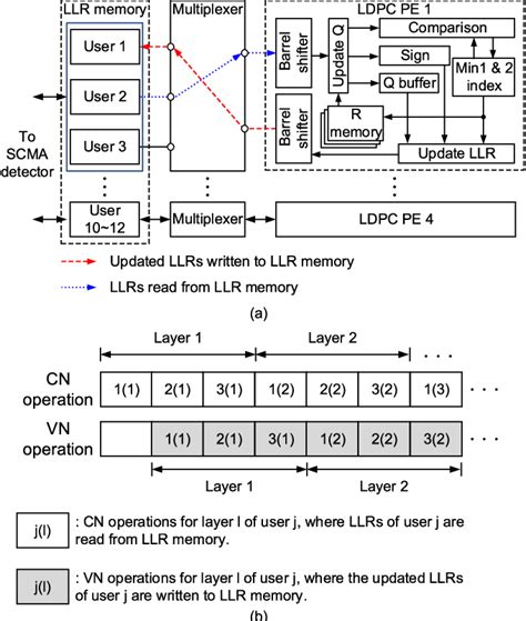 Figure 13 From An Ldpc Coded Scma Receiver With Multi User Iterative