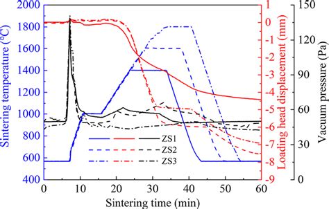 Sintering Temperature Blue Lines Loading Head Displacement Red Download Scientific Diagram
