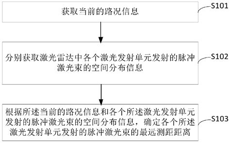 Laser Radar Ranging Method Device And Equipment And Storage Medium Eureka Patsnap