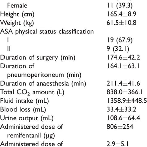 Patient Demographics And Intraopera Tive Variables Download Table