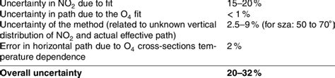 Method Uncertainty Download Table