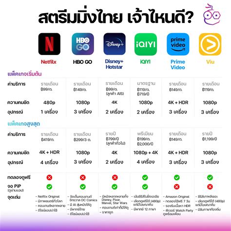Imod สตรีมมิ่งดูหนังยอดฮิตในไทย 2023 เลือกเจ้าไหนดี Facebook