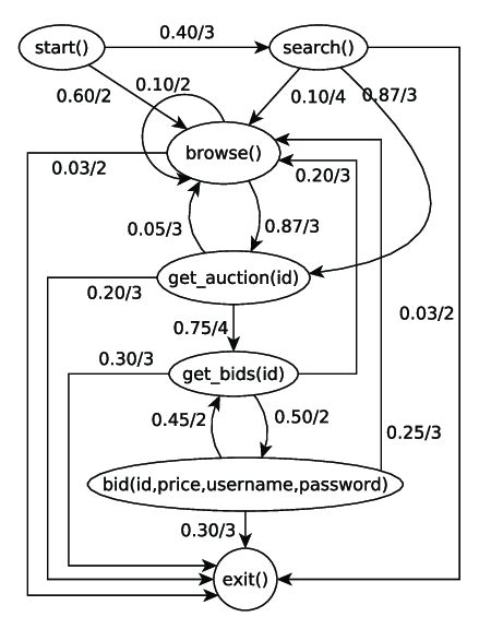 markov chain model of a user download scientific diagram