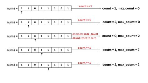 Maximum Consecutive Ones Leetcode Explained With Images
