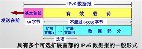 计算机网络（4 19）网络层 ipv6（1） 基本首部 ipv6地址将首部长度变为固定的 字符 20 分 csdn博客