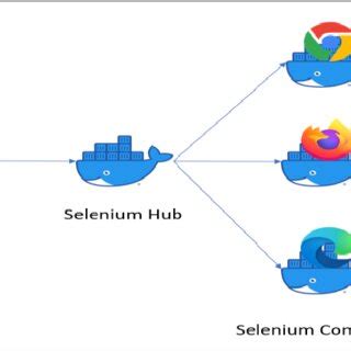 Selenium Grid Setup With Docker Containers Download Scientific Diagram