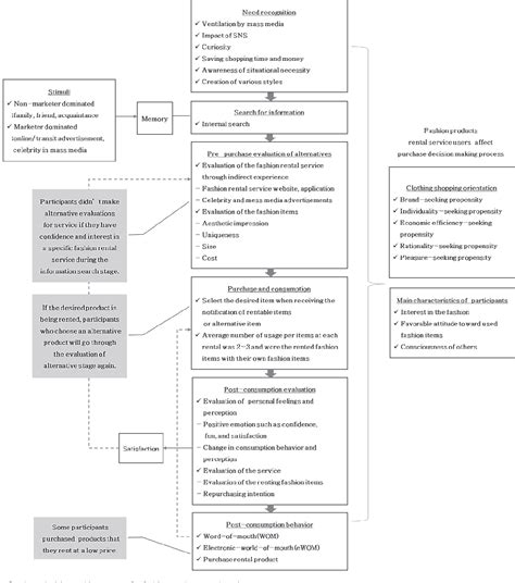 Figure From An Exploratory Study On Purchase Decision Making Process And Clothing Shopping