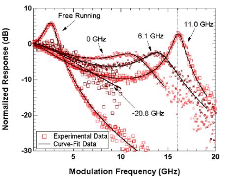 Normalized Modulation Response Of The Free Running And The