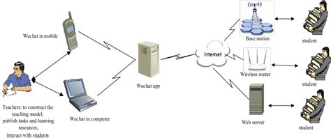Wechat Based Translation Teaching Model Download Scientific Diagram
