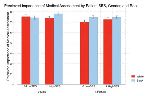 Implicit Bias And Pain Results Of One Sociological Study