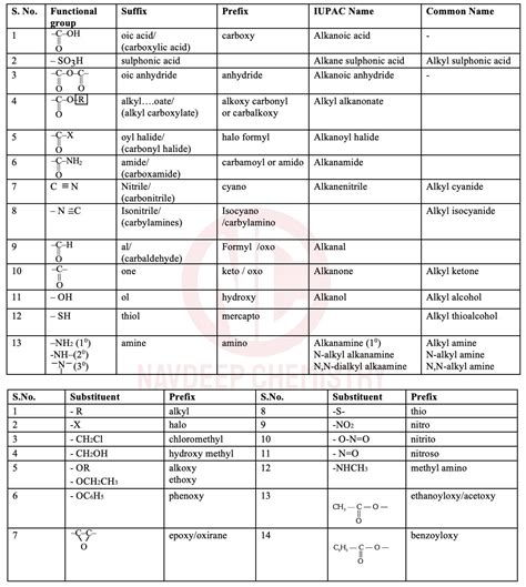Iupac Nomenclature Secondary Prefix Primary Prefix Work Root Primary Suffix Secondary
