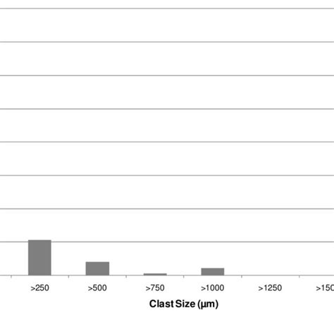 example of a micro band size distribution histogram for a bif type ore
