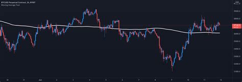 Moving Average Tool Indicator By Veryfid TradingView