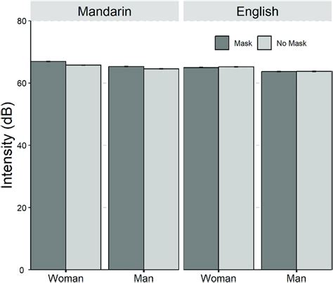 The Bar Plot With Standard Error Of The Intensity In DB Of Mandarin Download Scientific