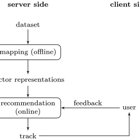System Outline A Mapping Process Calculates Vector Representations For Download Scientific