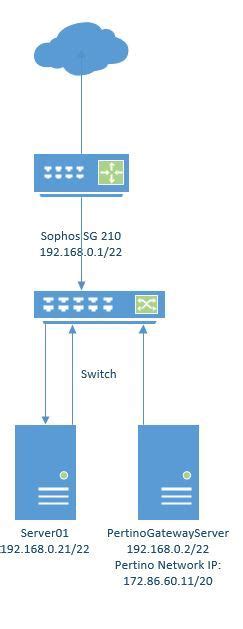 Sophos Utm Static Routes Why Wont It Work Security Spiceworks Community